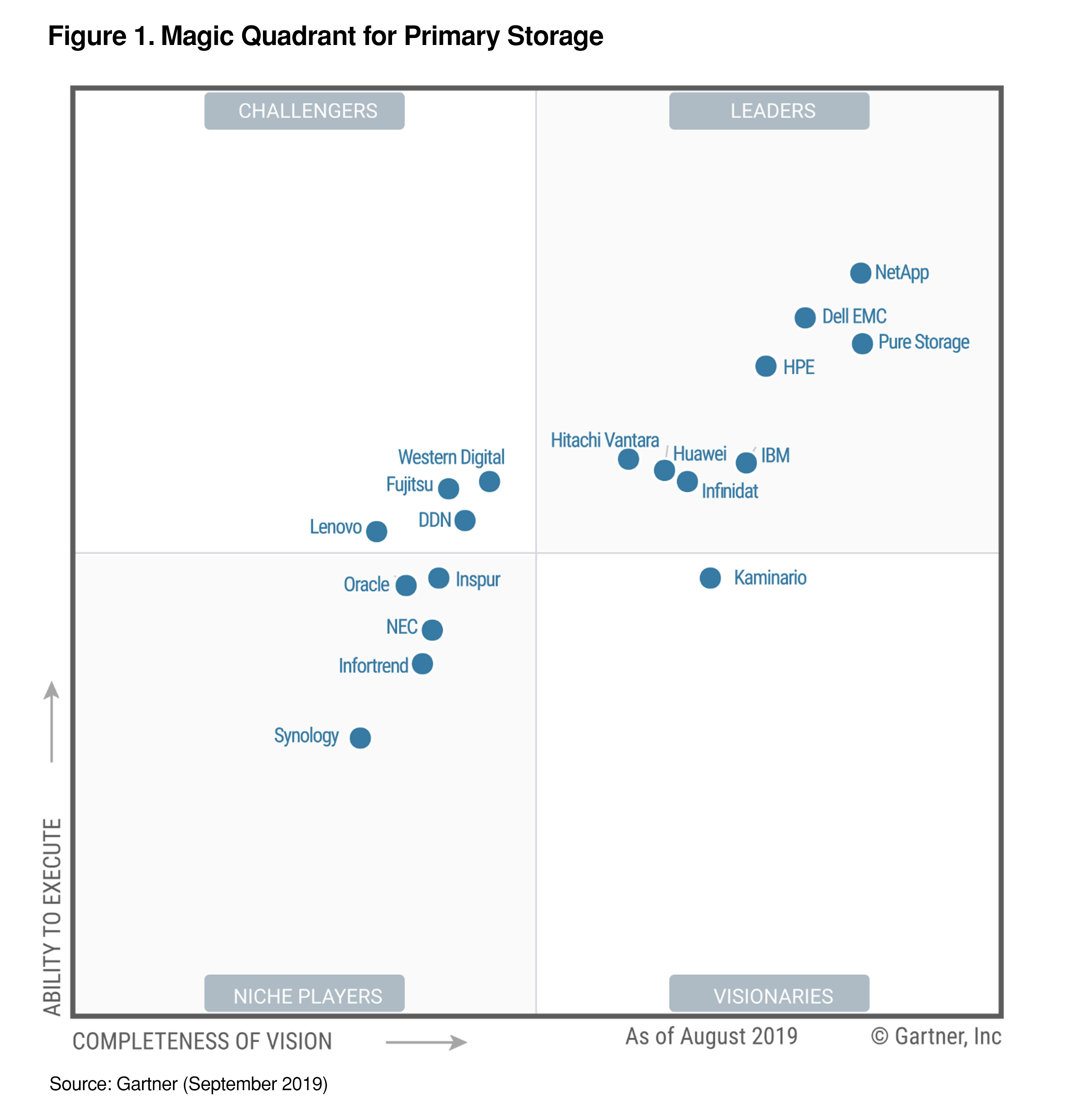 Gartner’s new Magic Quadrant for Primary Storage | IOPS.ca